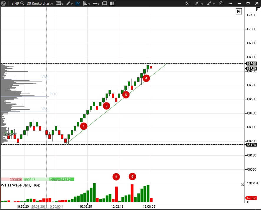 How to use the Weis Waves indicator in ATAS