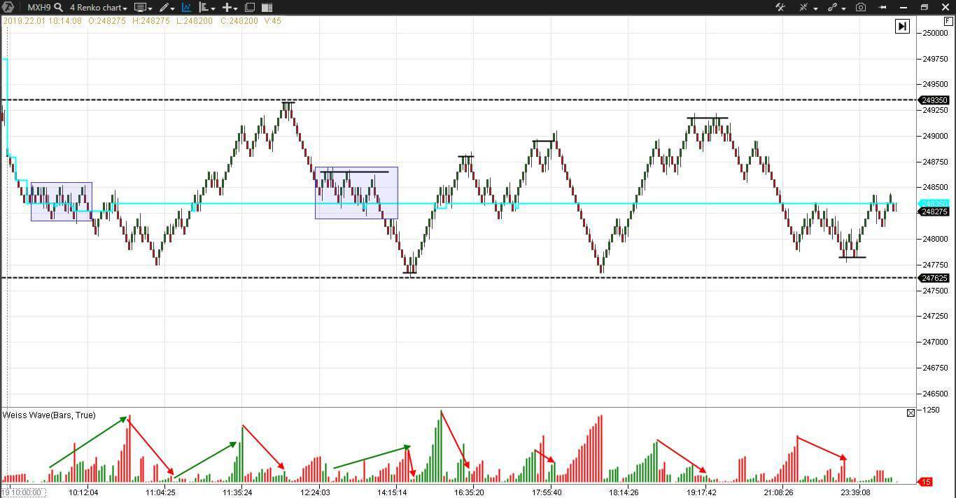 How to use the Weis Waves indicator in ATAS