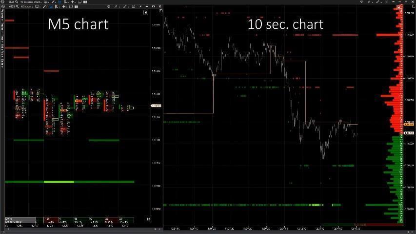 How to combine the cluster analysis and volume levels