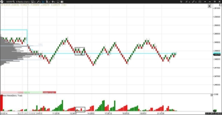 How to use the Weis Waves indicator in ATAS