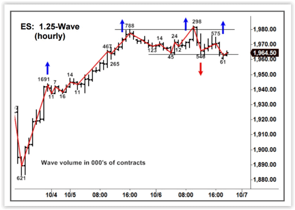 How to analyze "Weis waves" with ruler and delta indicator