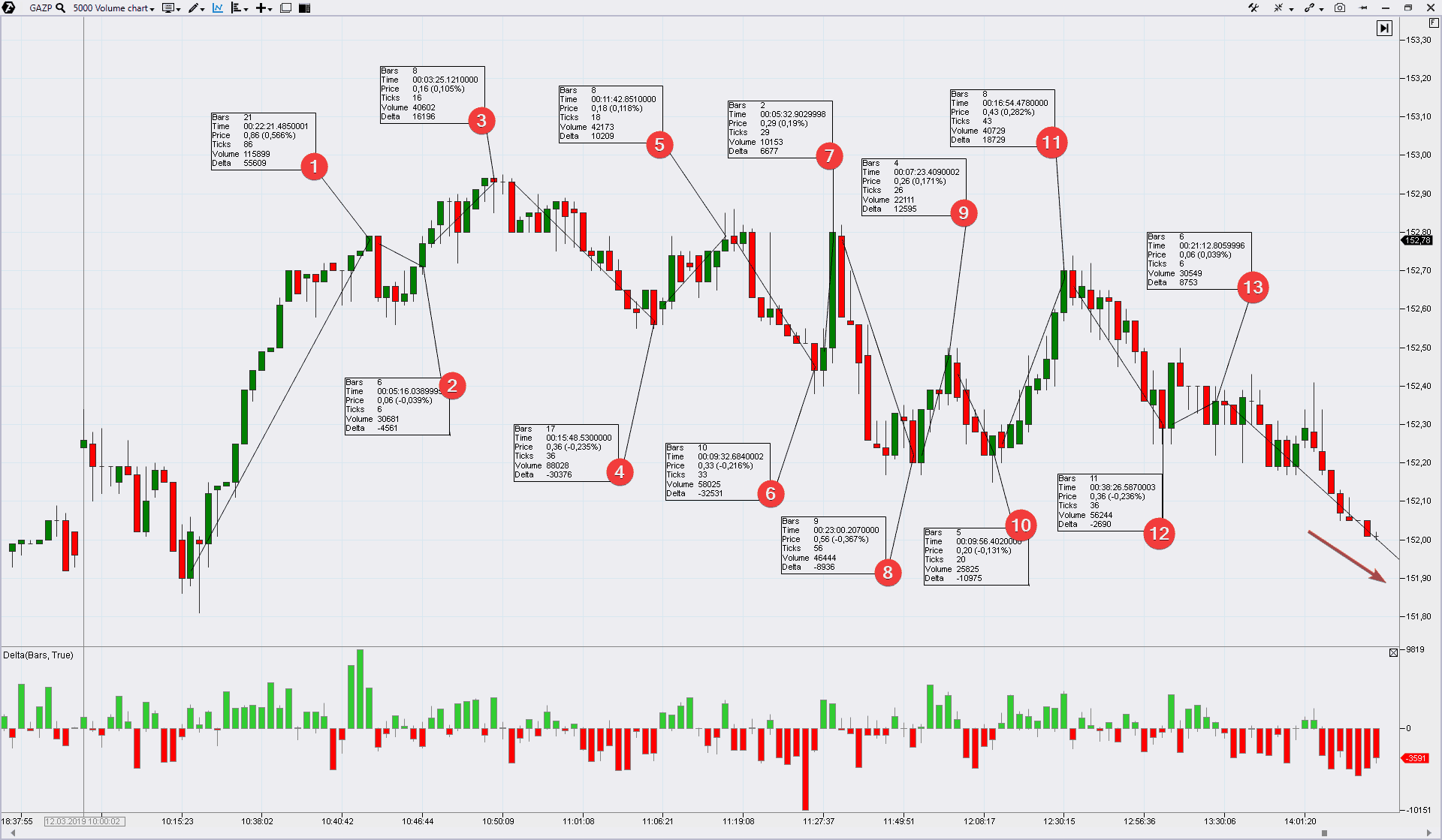 How to analyze "Weis waves" with ruler and delta indicator