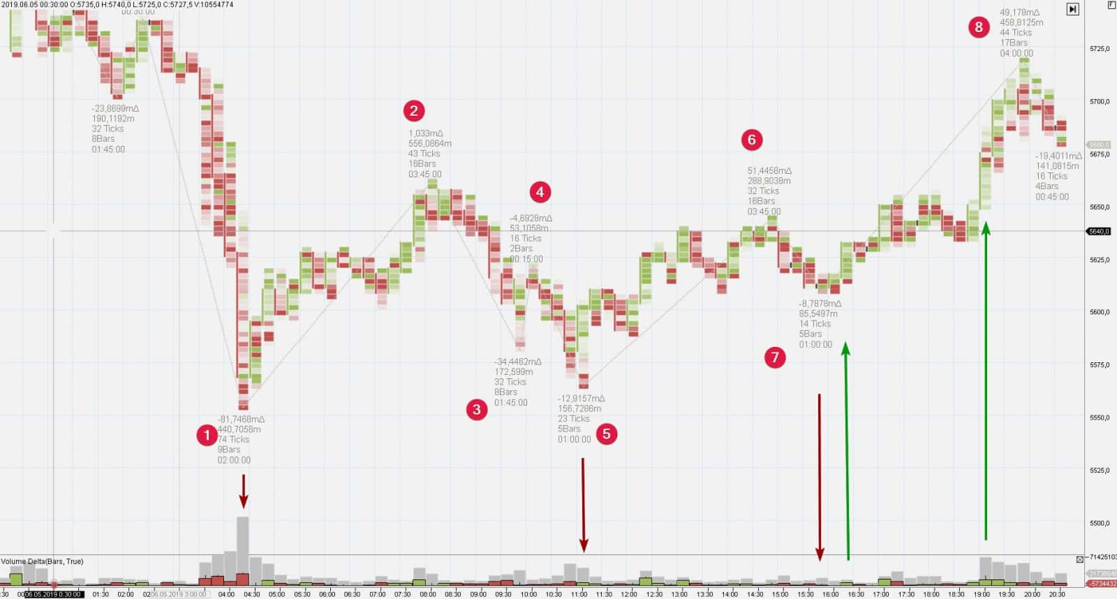 Cluster analysis and VSA. Accumulations and distributions