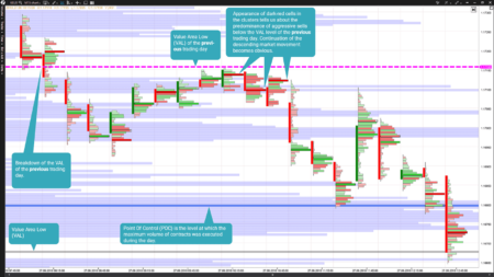 Market profiles: 3 things that can improve your trading