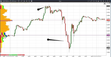 TPO charts in ATAS. How to trade?