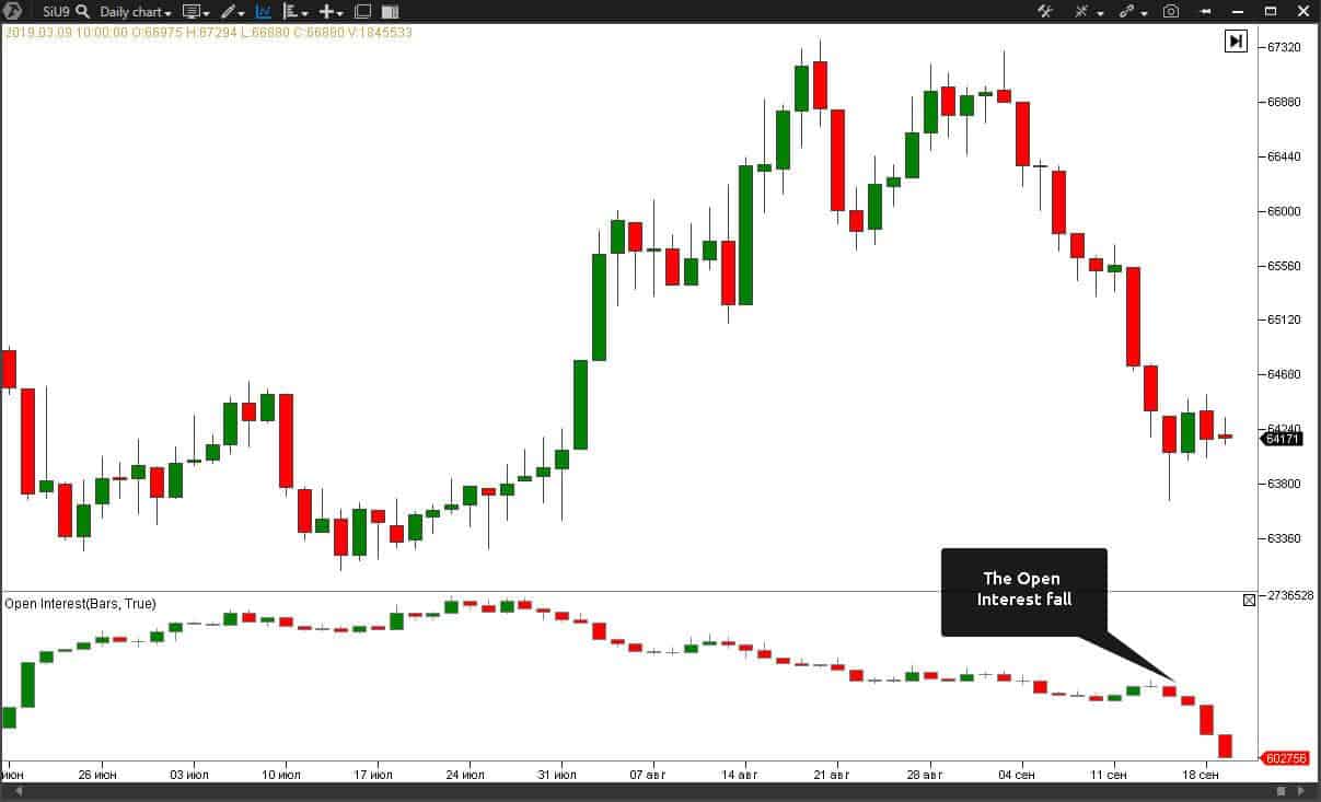 Open Interest. How to use it in trading?