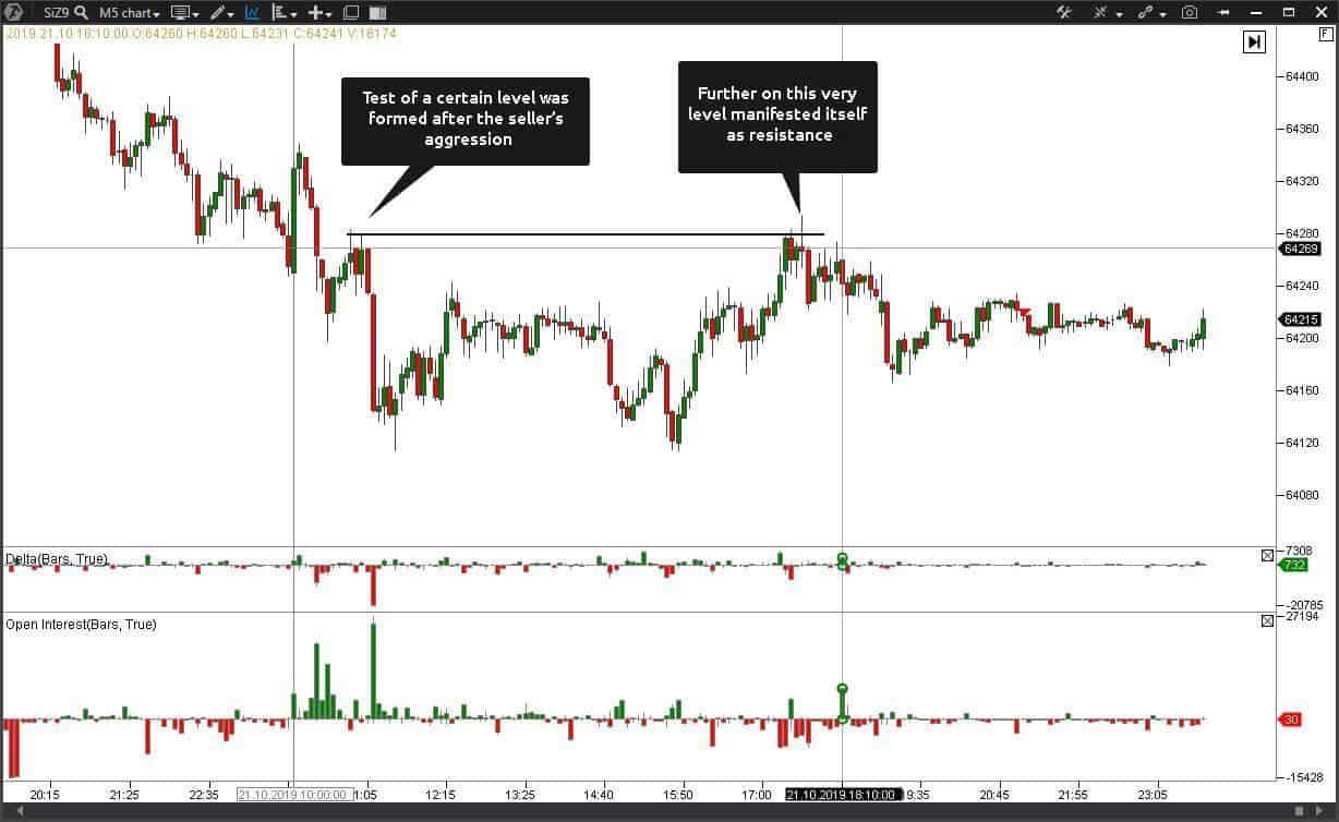 Open Interest. How to use it in trading?