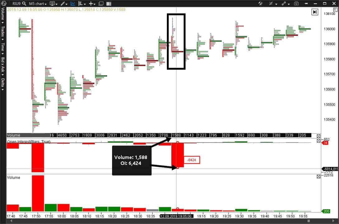 Open Interest. How to use it in trading?