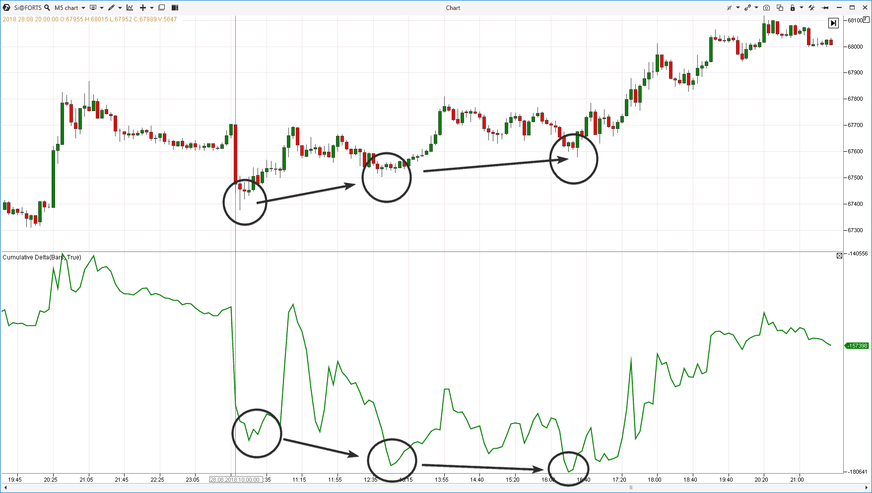 Cumulative Delta Analysis