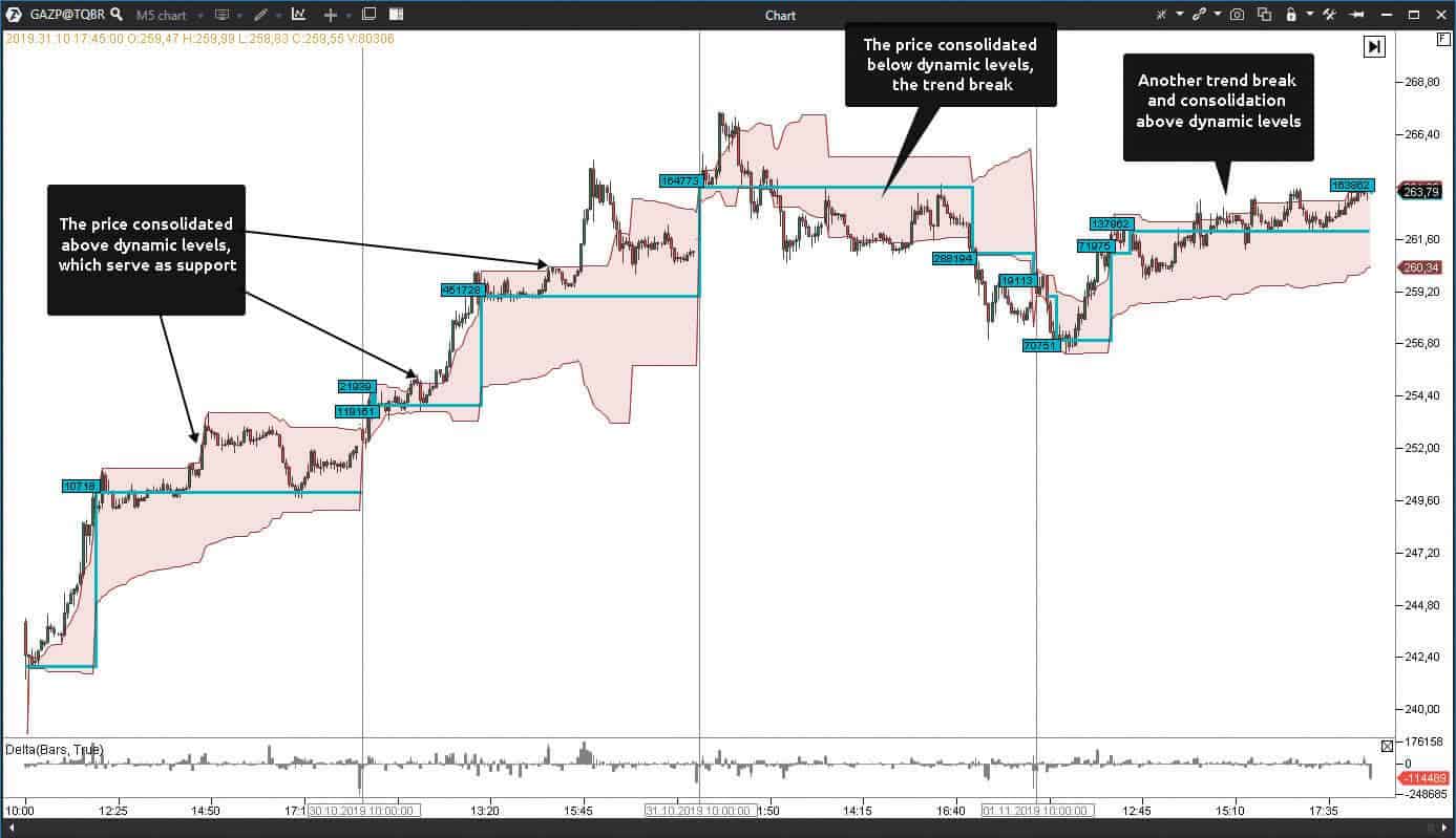 Analysis of Trading Levels With the Help of Dynamic Levels