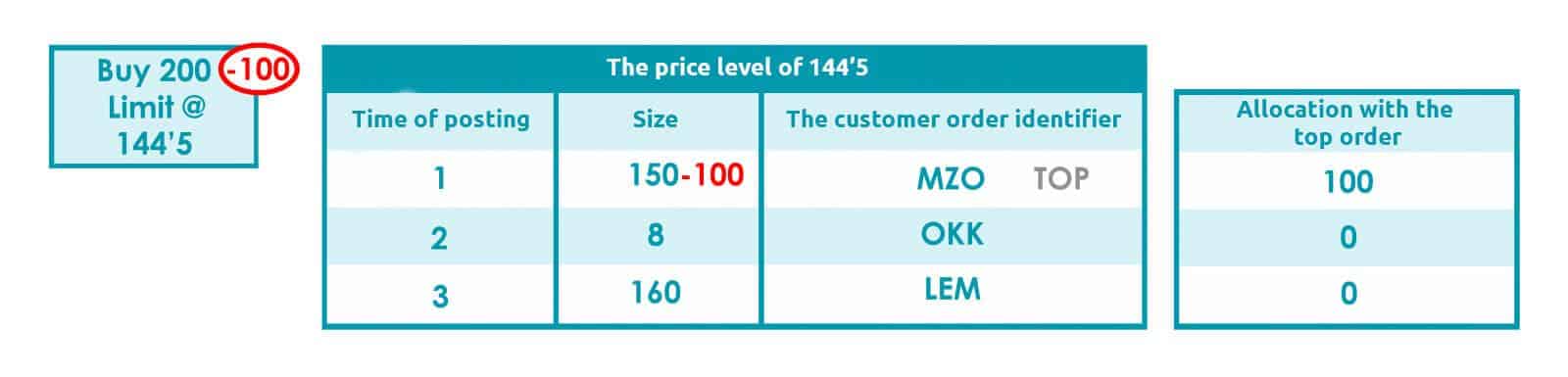 Cme Order Matching Algorithms Part 3