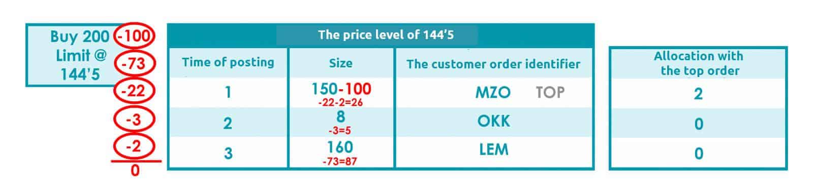 CME order matching algorithms. Part 3