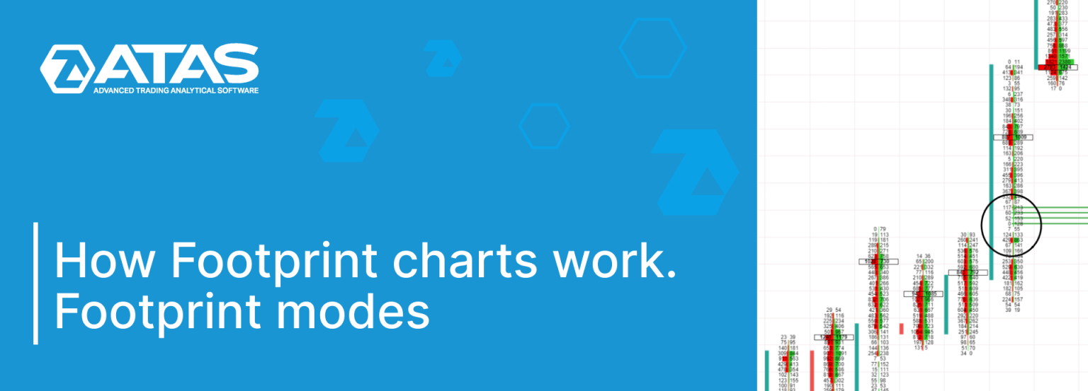 How Footprint Charts Work. Footprint Patterns | ATAS