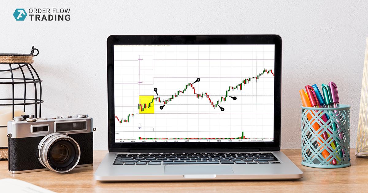 Initial Balance Indicator. How to Use Initial Balance? | ATAS