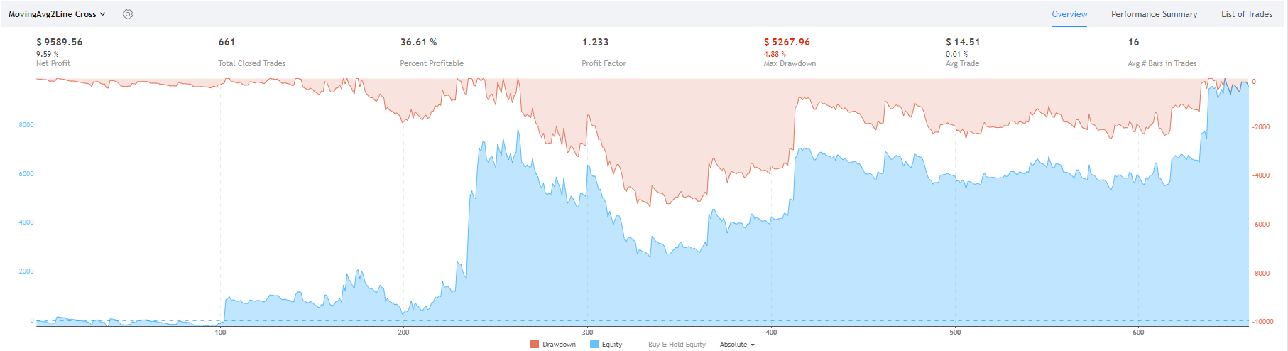 How to use the Moving Average indicator? | ATAS