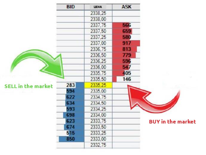 Exchange algorithms. How orders are posted? | ATAS