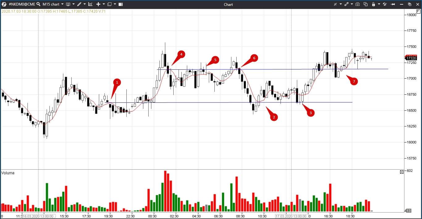 How to use the Moving Average indicator? | ATAS