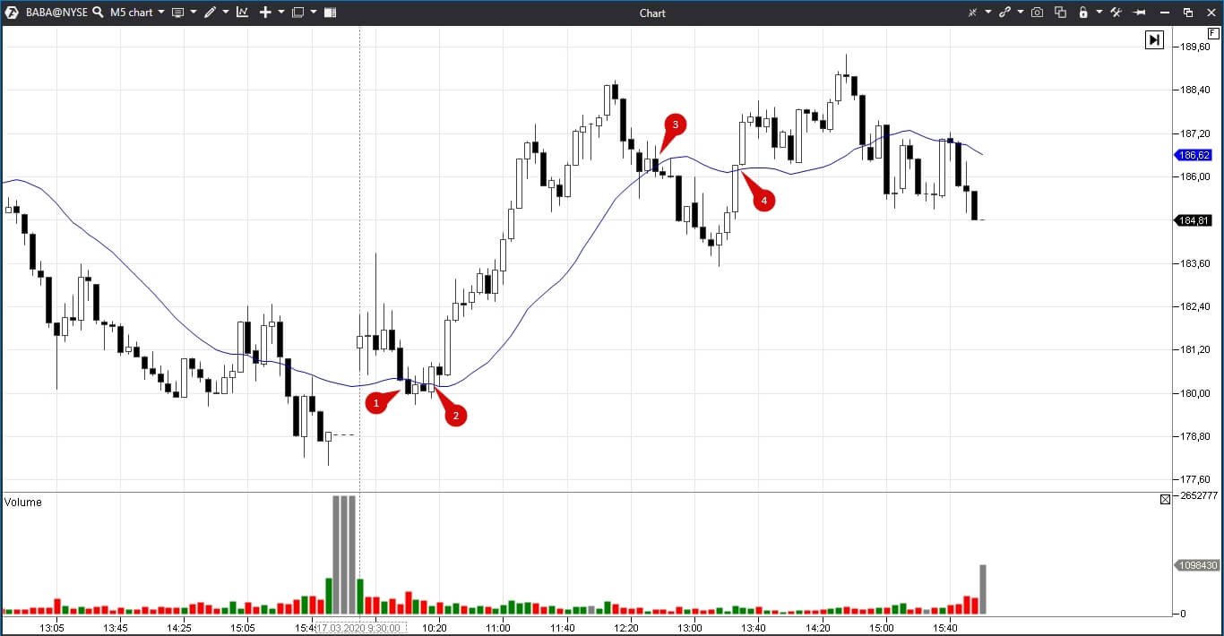 How To Use The Moving Average Indicator Atas
