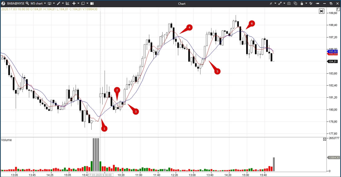 How to use the Moving Average indicator? | ATAS
