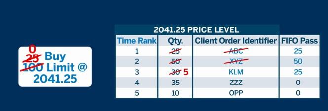 Exchange algorithms. How orders are posted? | ATAS