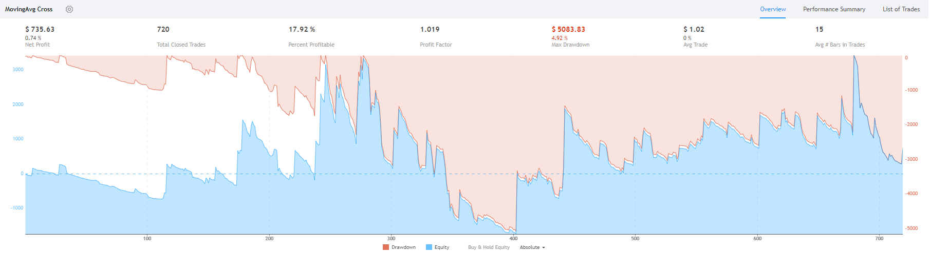 How to use the Moving Average indicator? | ATAS