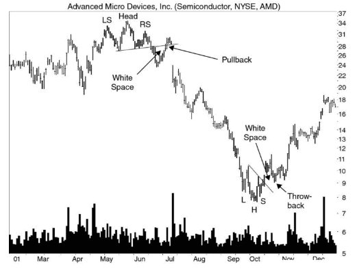 Market correction. What it is and how to trade?