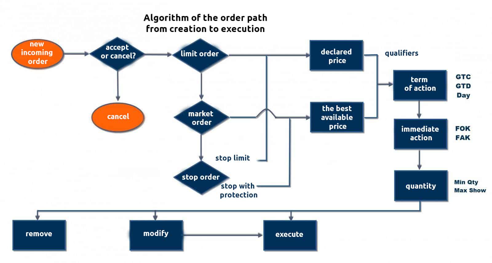 The order path from creation to execution on CME