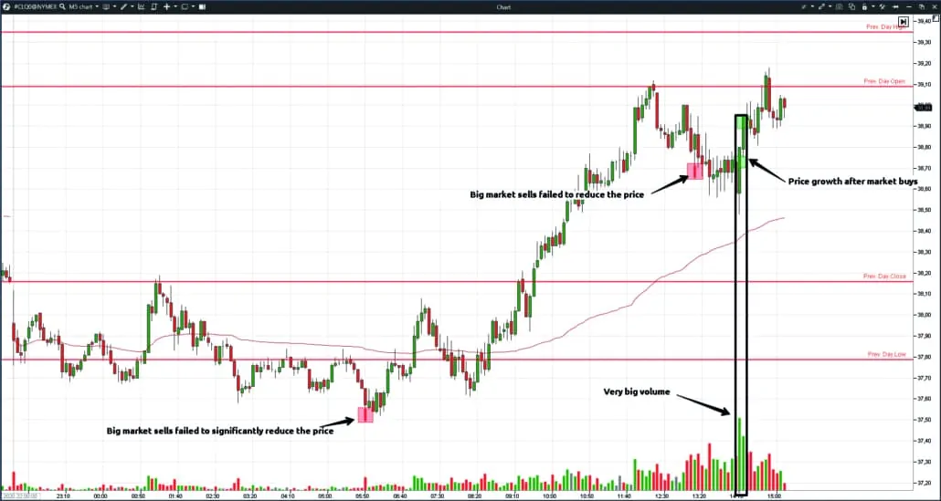 3 EXAMPLES OF THE PRICE BEHAVIOUR | ATAS