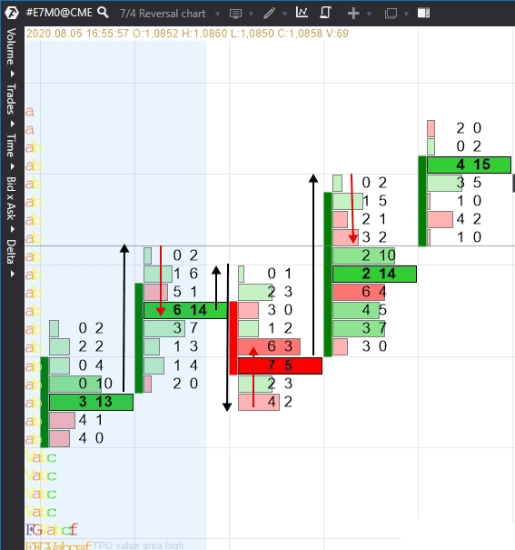 How to Set Reversal Charts for Finding the Market Reversal? | ATAS