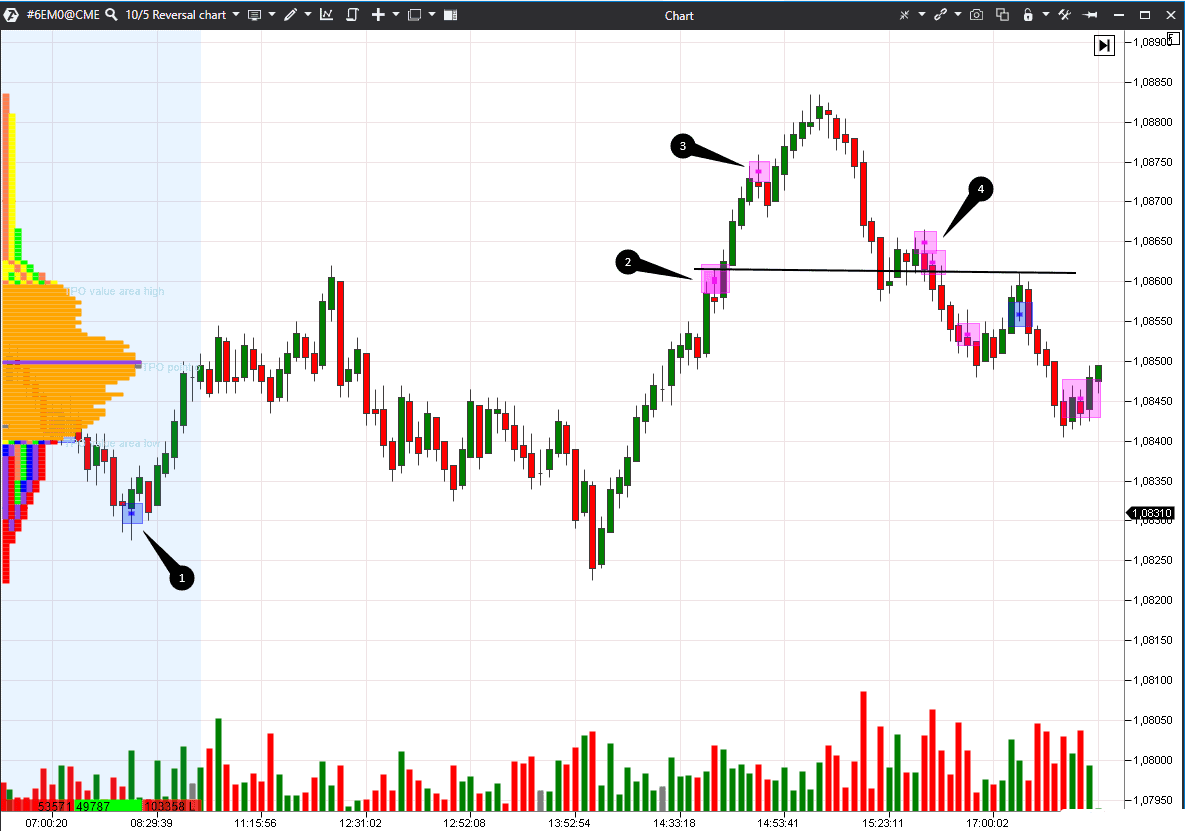 How to Set Reversal Charts for Finding the Market Reversal?
