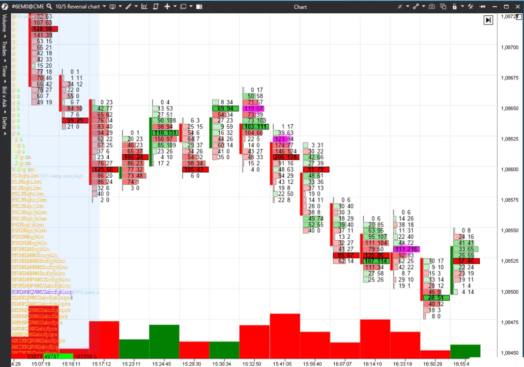 How to Set Reversal Charts for Finding the Market Reversal? | ATAS