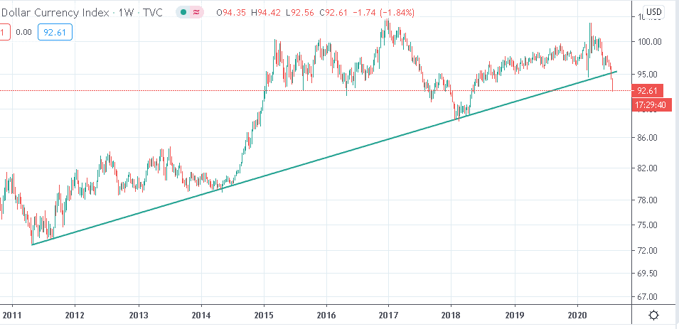 Beginning of the USD end? 10-year growth has been broken