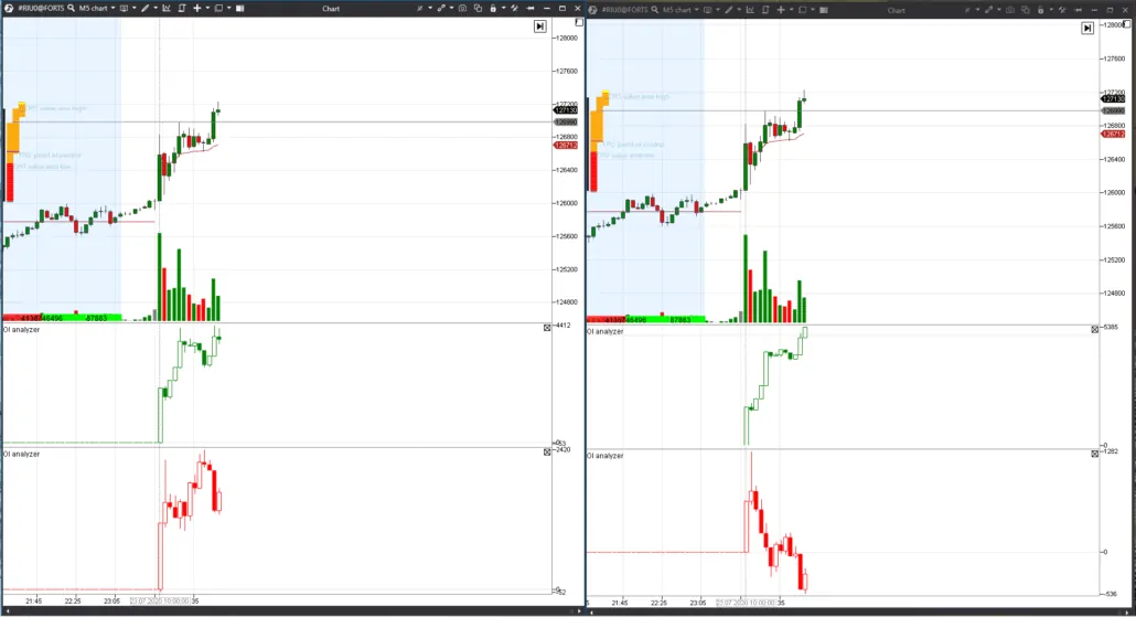OI Analyzer indicator: what does Open Interest cover? | ATAS