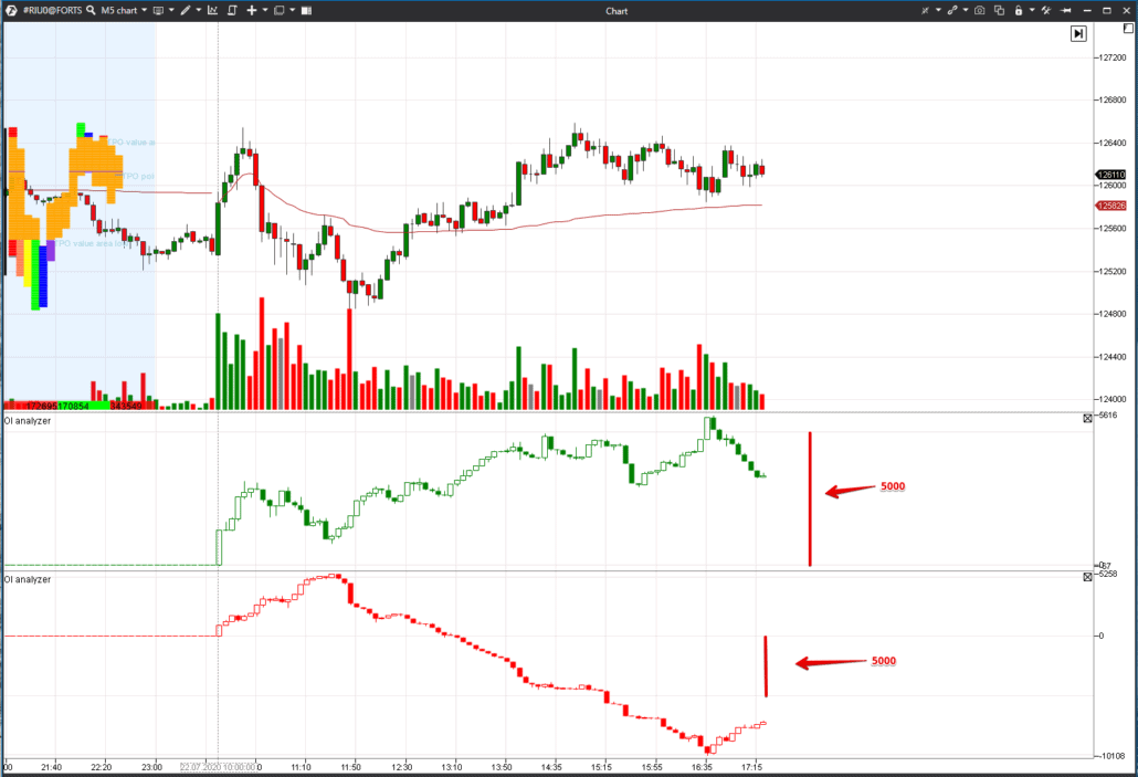 OI Analyzer indicator: what does Open Interest cover? | ATAS