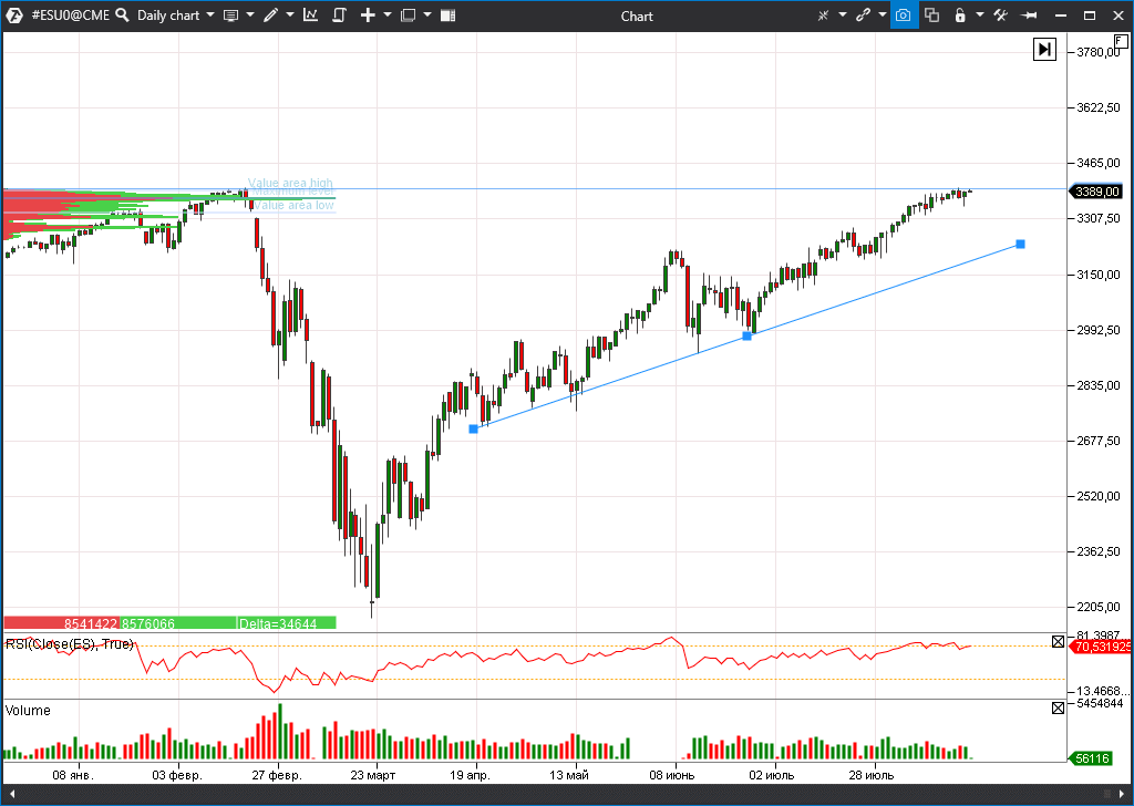 Buffett started to play against the dollar, but S&P 500 is on top | ATAS