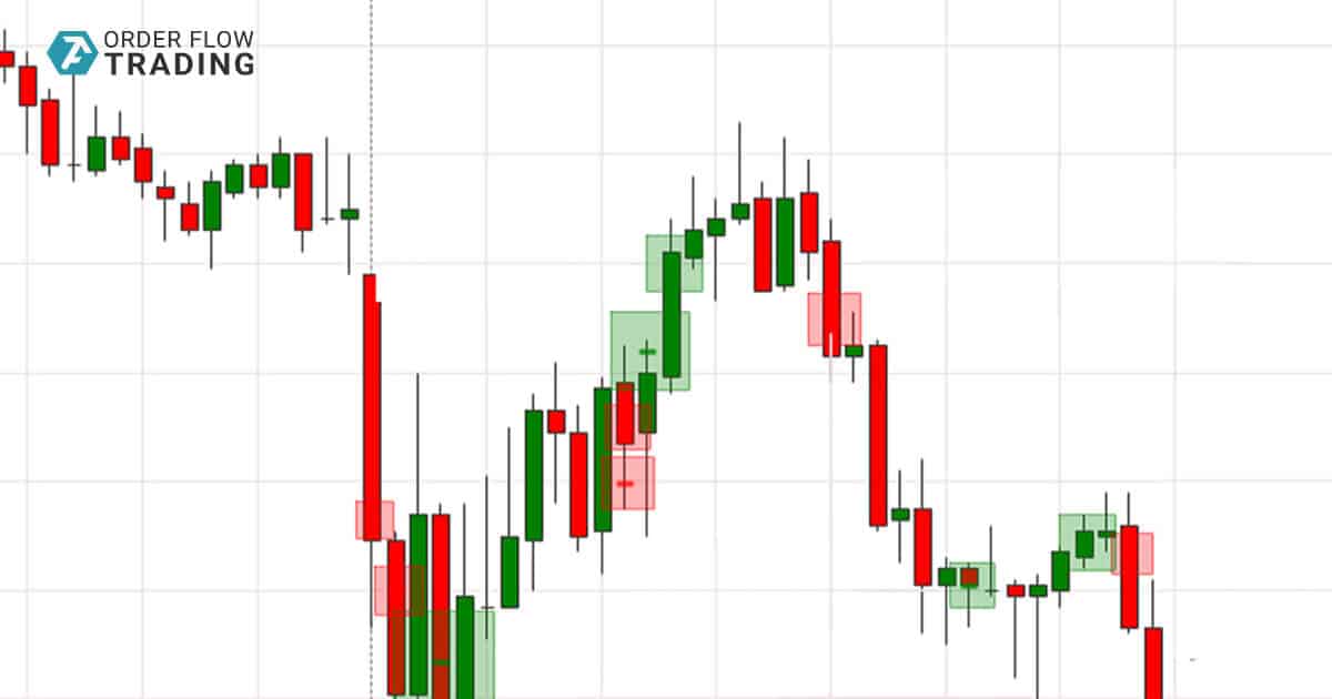 Receiving an advantage with the Tape Patterns indicator | ATAS