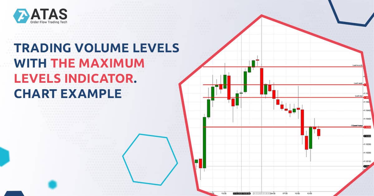 Trading volume levels with the Maximum Levels indicator. | ATAS