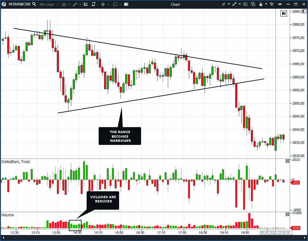 How to see the signs of weakness of the market participants. Who pushes ...