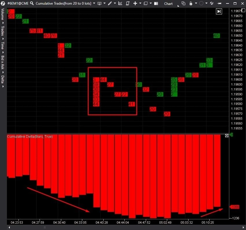 How to recognise traps in the Cumulative Trades chart | ATAS