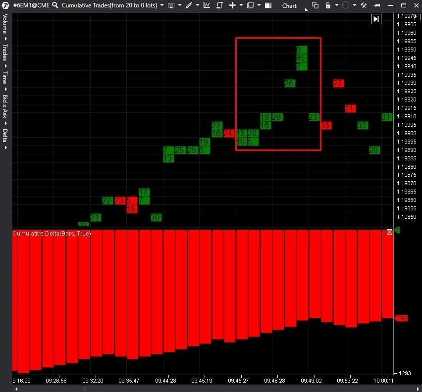 How to recognise traps in the Cumulative Trades chart | ATAS