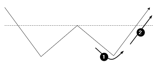 Double Top and Double Bottom. How to analyze volumes? | ATAS