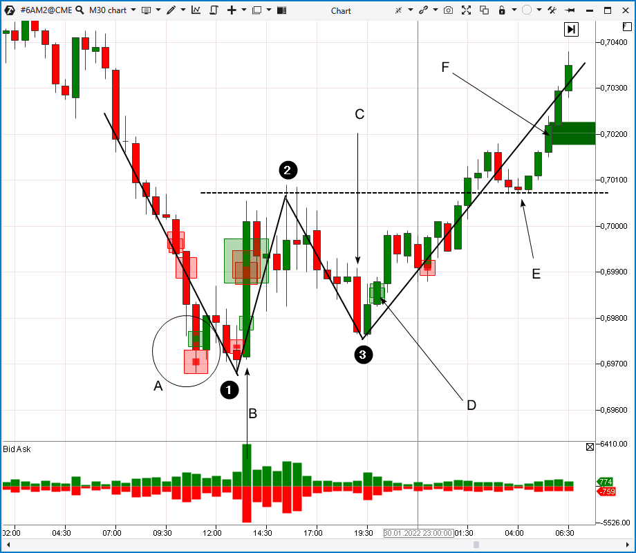Double Top and Double Bottom. How to analyze volumes? | ATAS