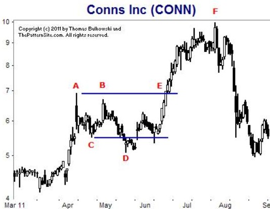 Double Top and Double Bottom in trading. How to analyze volumes?