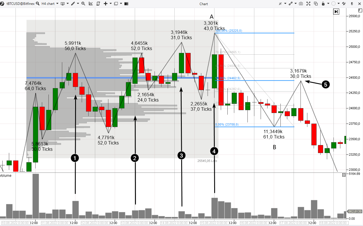 Why the 50% level works: hypotheses and examples