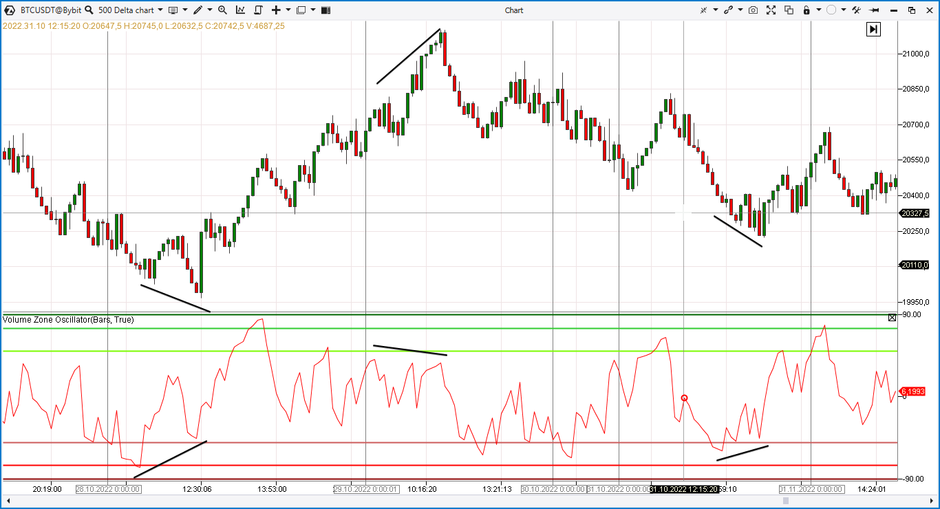 Finding reversals on Delta Charts with a VZO indicator