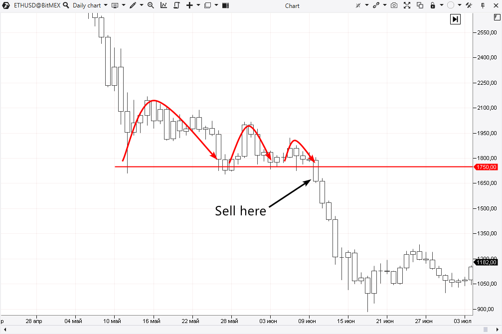 Bounce im Trading. Was ist Dead Cat Bounce? | ATAS