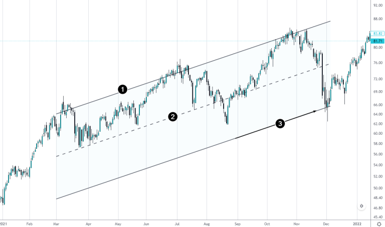 Parallel channels in trading | ATAS