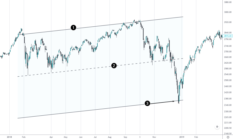 Parallel channels in trading | ATAS