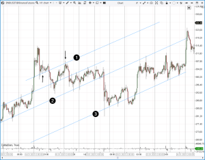 Parallel channels in trading | ATAS