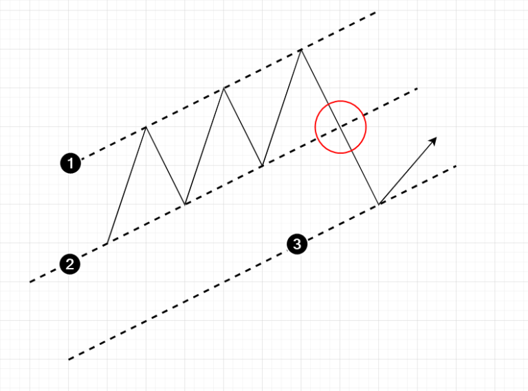 Parallel channels in trading | ATAS